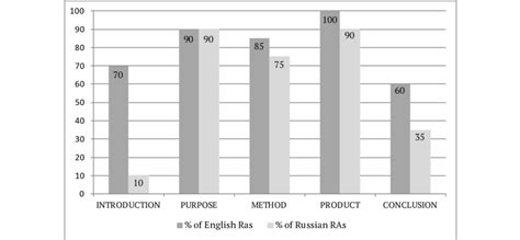 frequency of moves in the english and russian corpora download