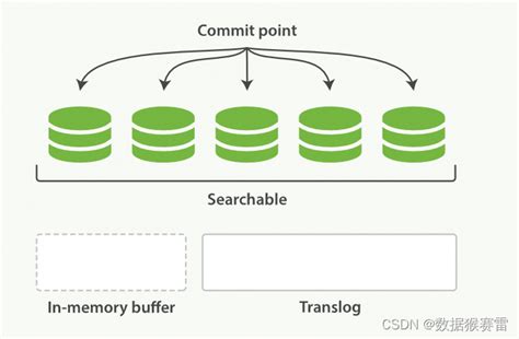 一文读懂ElasticSearch底层原理 CSDN博客
