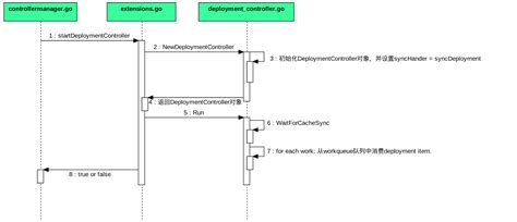 Kube Controller Manager之deployment Controller源码解析 Xigangs Home