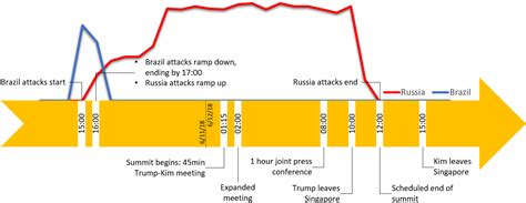 Download Summit Timeline Graph