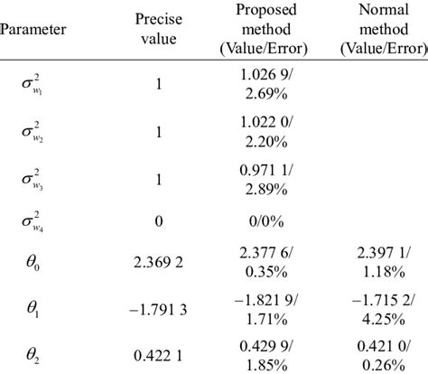 comparison of estimation results by using dif ferent methods