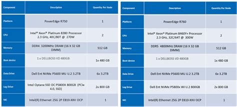 Test Report Poweredge R760 With Sql Server Dell Technologies Info Hub