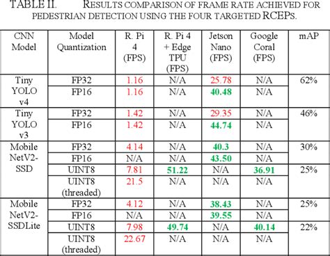 Figure 1 From Real Time Pedestrian Detection Using Resource Constrained