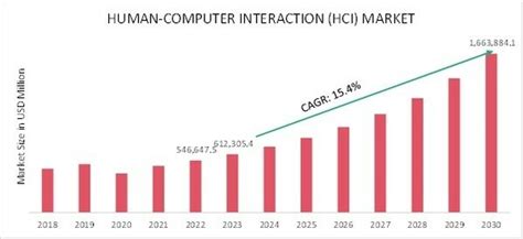 Human Computer Interaction Hci Market Size Global Report 2030