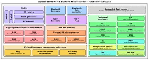 esp32 — Википедия