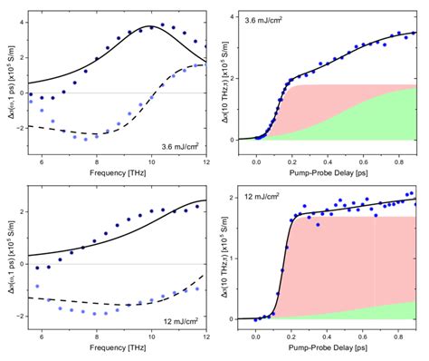 Lorentzian Spectrum Fits Left And Double Boltzmann Fits Right For