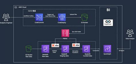 浅谈利用 Aws Redshift Dbt Mwaa 搭建现代数据栈 亚马逊aws官方博客