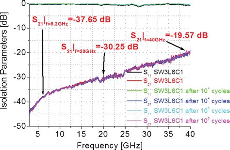 Rf Mems Ohmic Switches For Matrix Configurations International Journal Of Microwave And