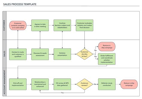how to build a successful sales process lucidchart blog throughout sales forecast chart