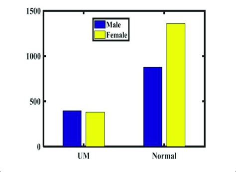 Sex Ratio Of Patients In The Two Groups Download Scientific Diagram