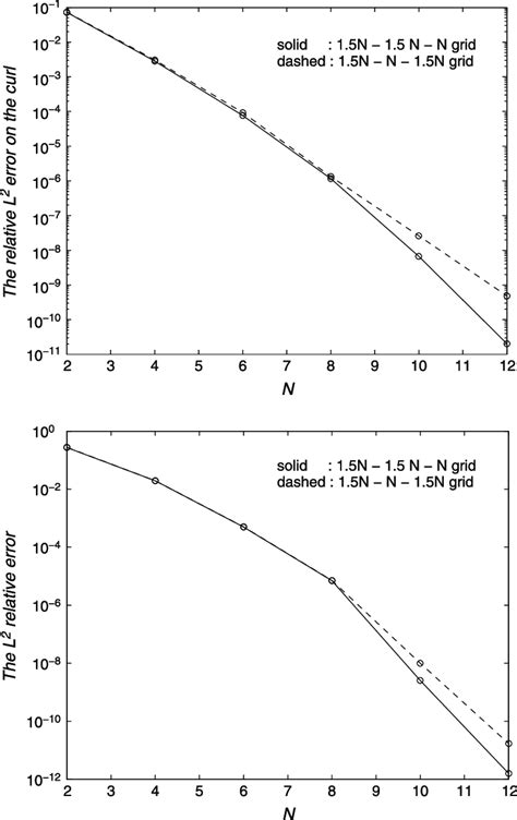 Example 1 The Relative L 2 Error On The Curl In A Logarithmic Scale Download Scientific