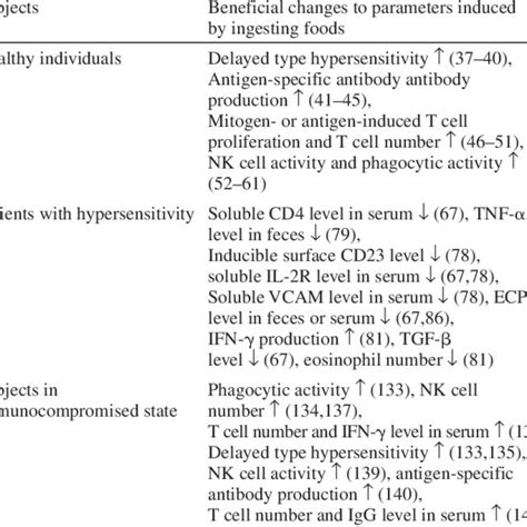 Parameters Available For Evaluating The Immune Modulating Effects Of