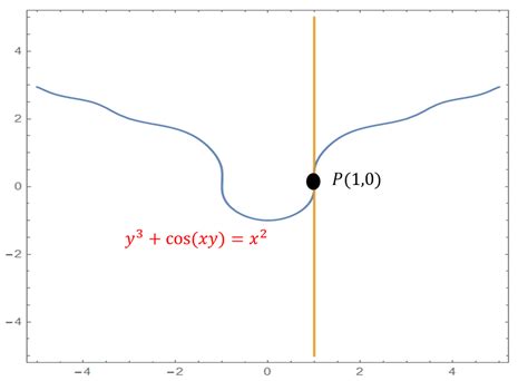 Thomas Calculus Exercise 60c Ch 3 Pg 176 Quizlet