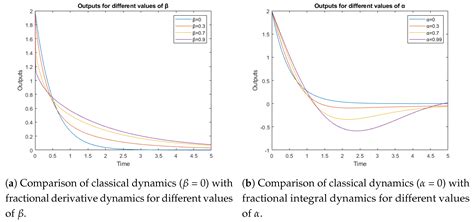 Improving Mobile Robot Maneuver Performance Using Fractional Order Controller