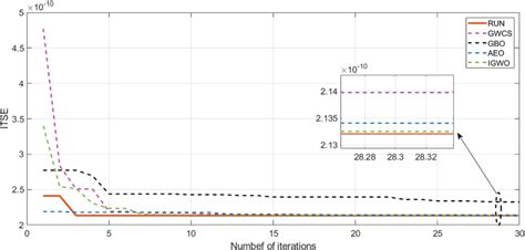 convergence curve of itse for different optimization algorithms for