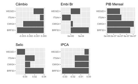 Modelos Multifatores Usando Var R E Python Análise Macro