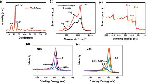 A Xrd And B Raman Spectra C Wide Range Xps Survey Spectrum And