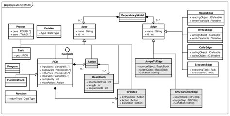 Extended Grey Shaded Dependency Model For Iec 61131 3 Based On Download Scientific Diagram Extended Grey Shaded Dependency Model For Iec 61131 3 Based On Download Scientific Diagram