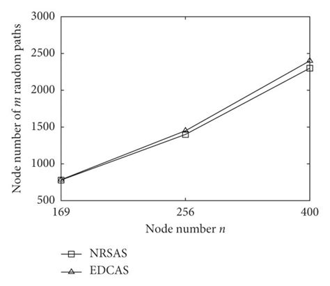 The Effect Of The Node Number On The Random Path Download Scientific Diagram