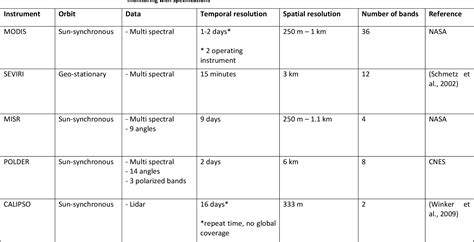 Table 1 From Progress In Modelling And Monitoring Dust Storms Semantic Scholar