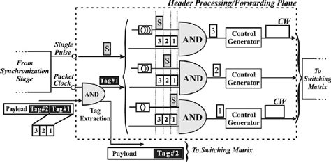 Detailed Schematic Diagram Of The Header Processingforwarding Plane