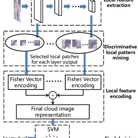 The Main Technical Pipeline Of Deepcloud For Ground Based Cloud Image