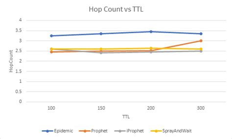 Comparison Of The Hop Count Vs Ttl Download Scientific Diagram