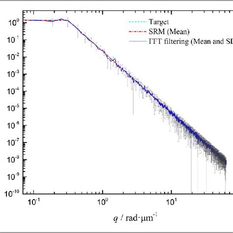 Roughness Parameter Values Of Fractal Surfaces Simulated By Fast
