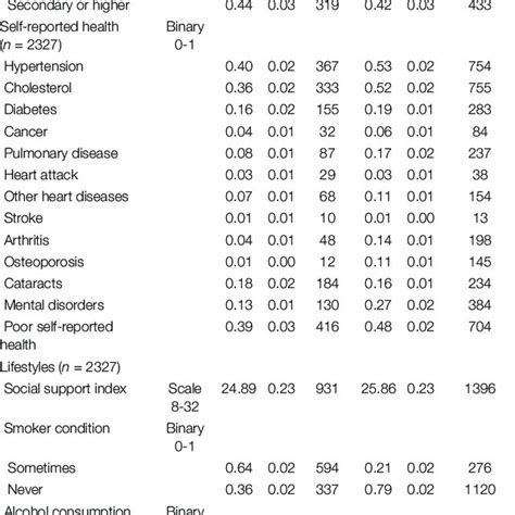 General Characteristics Averages Or Proportions By Sex Download