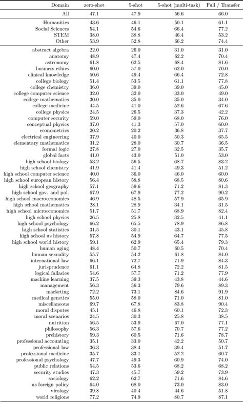 Table 18 From Few Shot Learning With Retrieval Augmented Language Models Semantic Scholar