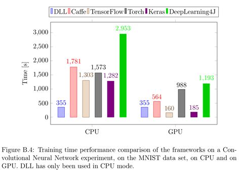 Update On Deep Learning Library DLL Dropout Batch Normalization