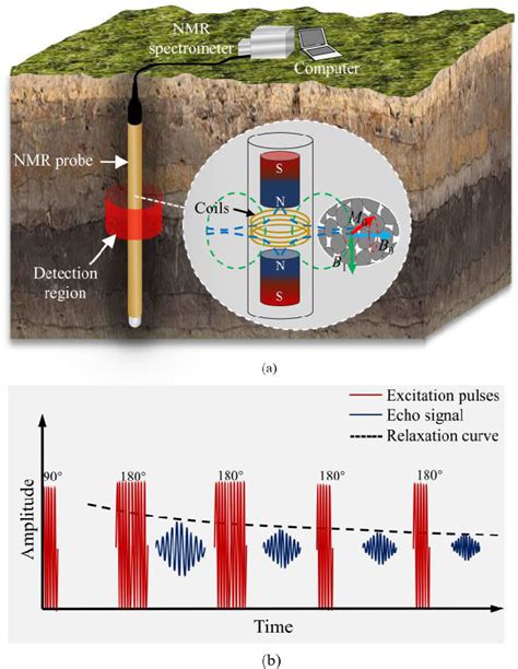 Figure 1 From An Intelligent Denoising Method For Nuclear Magnetic Resonance Logging Measurement