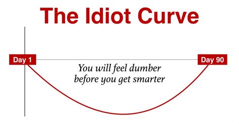 The Idiot Curve Shows Up In Every Role Of Your Marketing Career
