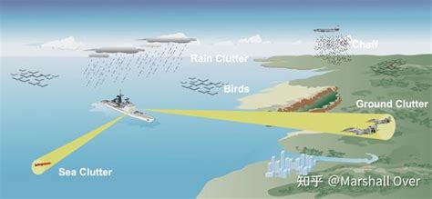 八mit公开课雷达系统导论之杂波抑制 知乎 八mit公开课雷达系统导论之杂波抑制 知乎