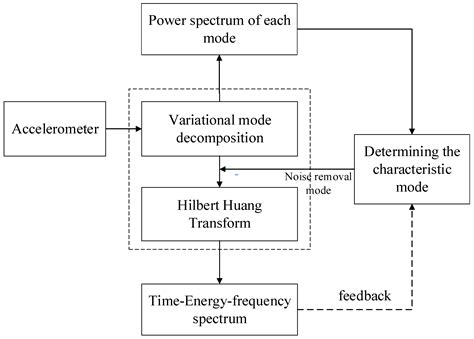 Symmetry Free Full Text Time Frequency Extraction Model Based On Variational Mode
