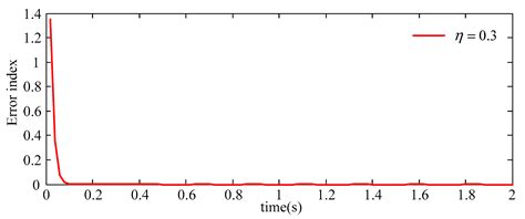 Applied Sciences Free Full Text Active Disturbance Rejection Control For Speed Control Of
