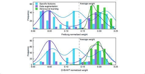 Distribution Of Weight Matrices Of Three Types Of Da Algorithms