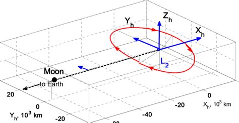 Halo Orbit In L2 Vicinity Download Scientific Diagram