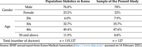 Statistics For Sample Representativeness Download Scientific Diagram