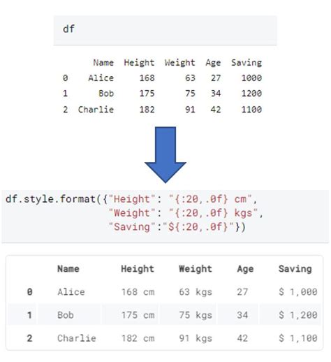 How To Style And Format Dataframes With Pandas Remi Ojo Jr Mba Mmai Posted On The Topic