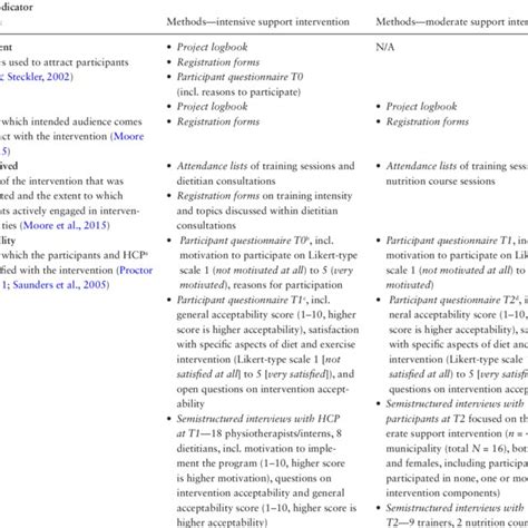 Overview Of Process Indicators Definitions And Data Collection Within