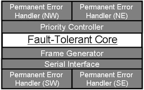 The Components Of A Fault Tolerant Core Download Scientific Diagram