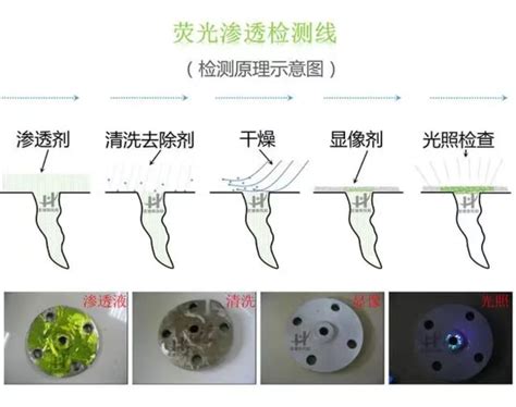 渗透检测的应用和基本原理