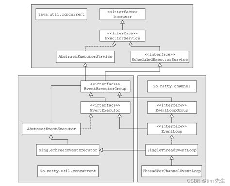 Netty实战（七）eventloop和线程模型eventloopgroup主从线程模型 Csdn博客