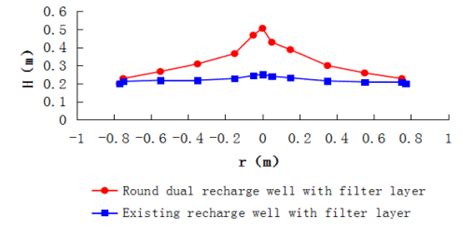 Measured Groundwater Level Download Scientific Diagram