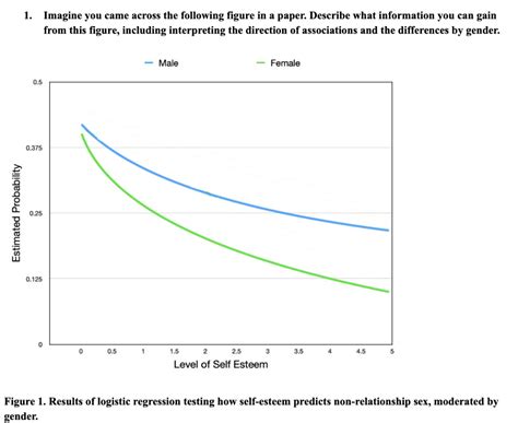 Solved This Figure Shows The Results Of A Logistic Chegg Com