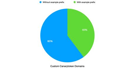 Default Behaviour Sticks And So Do Examples Thinkst Thoughts