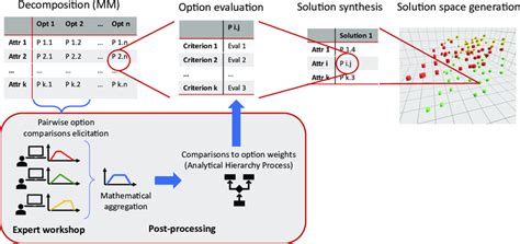 Main Steps Of The Enhanced Ama Including The Workshop Attr Attribute Download Scientific