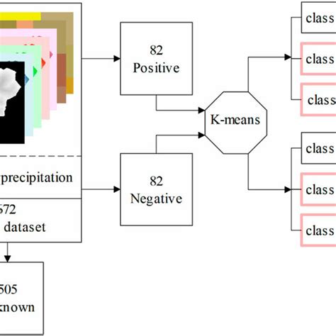 Process Of Data Classification And Enhancement Download Scientific Diagram
