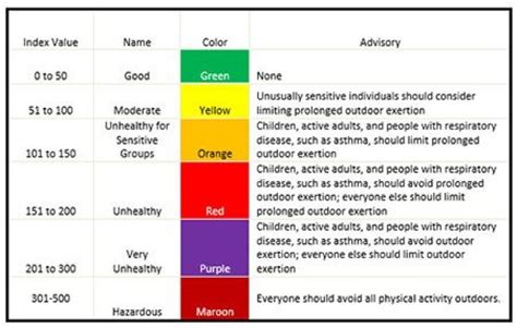 Air Quality Alert Here Are All The States Under Code Orange Amid Heat Wave